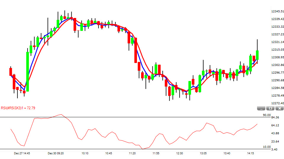 professional trading strategies | Technical Analysis